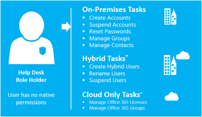 Hybrid Microsoft Office 365 Active Directory Management Tools
